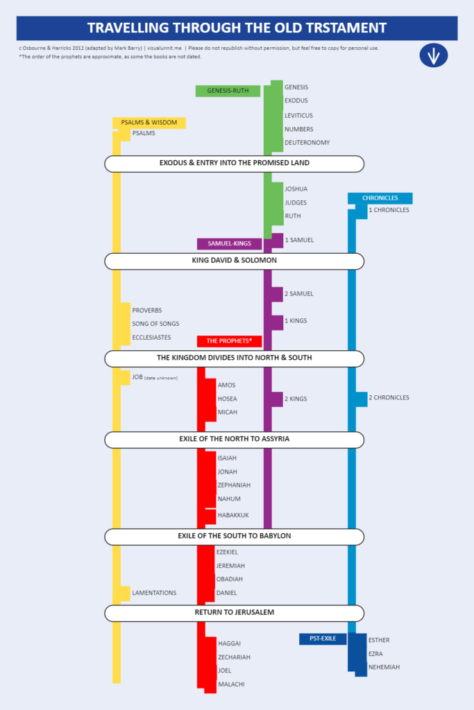 Printable Bible Timeline Chart PDF - bible.weloveprintables.net